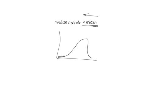 Solved On Negatively Skewed Curves The Mean Is Higher Than The Median Which Is Lower Than The