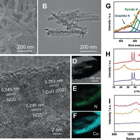 Pdf Highly Efficient Electroreduction Of Co2 To C2 Alcohols On Heterogeneous Dual Active Sites