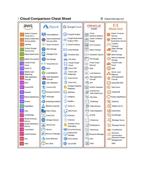 cloud cheat sheet pdf