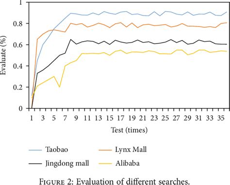 Figure 2 From User Experience Evaluation Of B2c E Commerce Websites Based On Fuzzy Information