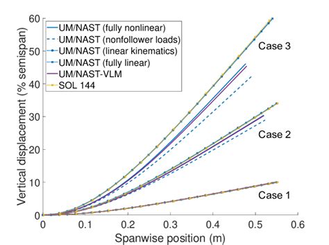 Selected Deformed Shapes For Different Geometrically Nonlinear Effects Download Scientific