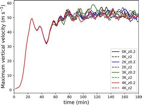 Time Series Of Domain Maximum Vertical Velocity For Each Of The