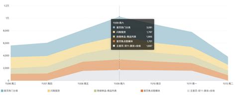 场景解决方案｜做好首页流量分发，购买转化率提升 600 ｜growingio 增长博客