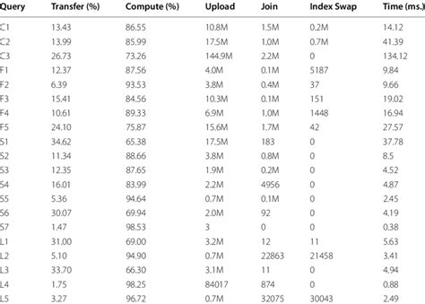 Query Processing Time Analysis For Watdiv 300m Data Download