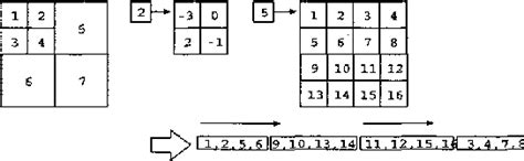 Figure 2 From A New Resolution Progressive Coding Scheme Using A Sorting Algorithm Semantic