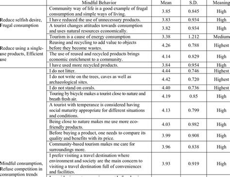 Mean Standard Deviation Meaning Of Mindful Behavior Download