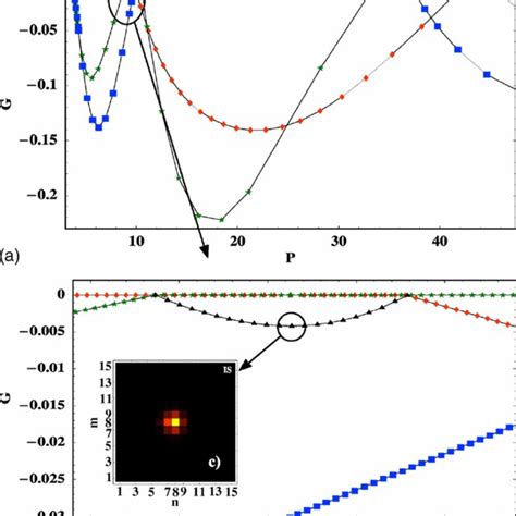 Color Online Results For γ4 A Smallest Eigenvalue G Versus Power