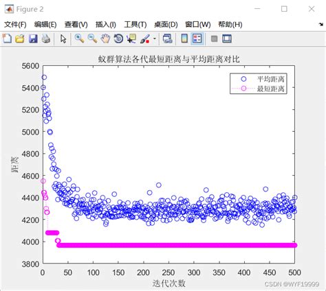 Matlab蚁群算法、遗传算法、粒子群算法解决tsp问题（可以直接运行）遗传算法与粒子群算法结合matlab Csdn博客