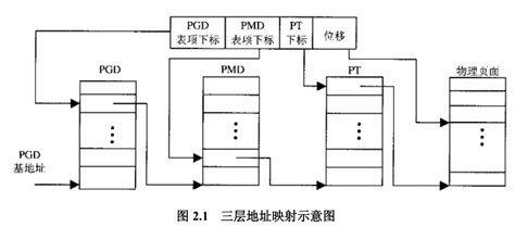 Linux 内核源代码情景分析 Chap 2 存储管理一linux源代码中内存管理代码分析 Csdn博客