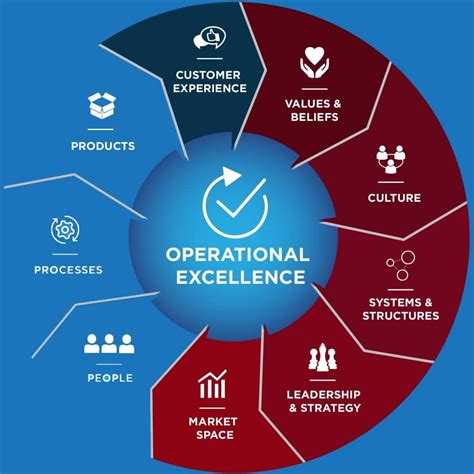 Operational Excellence