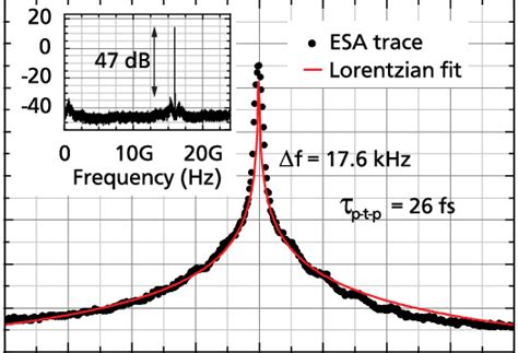 Electrical Spectrum Of The Mode Locking Beat Of The Laser At A Current Download Scientific