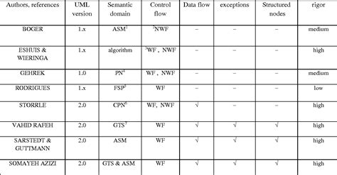 Table 1 From Modeling Uml2 Activity Diagram By Using Graph Transformation Systems And Abstract