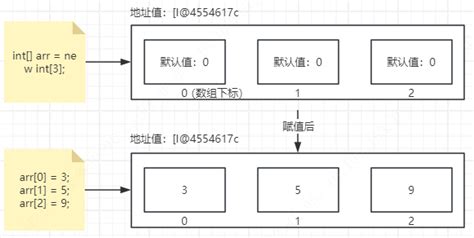java基础——数组（一维数组与二维数组） csdn博客
