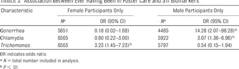 Table 2 From Laboratory Diagnosed Sexually Transmitted Infections In Former Foster Youth