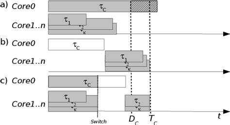 Figure 1 From Multiplexing Adaptive With Classic AUTOSAR Adaptive Software Control To Increase