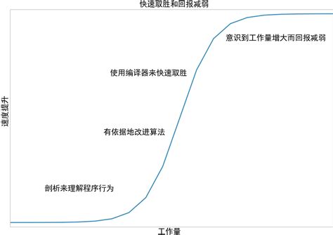Python高性能编程 读书笔记 倾海的博客