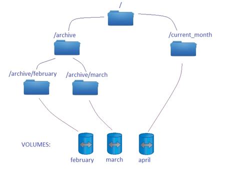 Netapp Cdot Junction Paths In Practice Storagefreak Storage And Cloud Blog