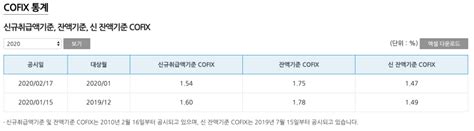 [20 02 18]02월17일기준 코픽스 전월대비 0 02~0 06 하락 잔액기준 Cofix 신규취급액기준 Cofix 신잔액