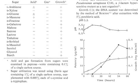 Table 2 From Formadicins New Monocyclic Beta Lactam Antibiotics Of Bacterial Origin I