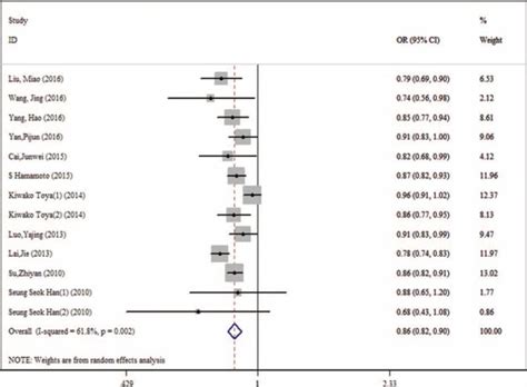 Total Bilirubin Level May Be A Biomarker Of Nephropathy In Type 2 Diabetes Mellitus A Meta