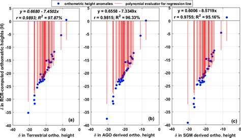Reduced Major Axis Regression Fit Between The Rcr Computed Gravimetric Download Scientific