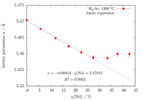 33 Determined Lattice Parameter A As Function Of The Nd Content Download Scientific Diagram
