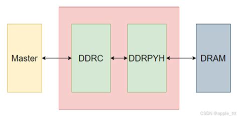 从零开始讲ddr（3）——ddrc与ddrpyh Csdn博客