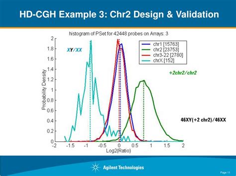 Ppt Custom High Definition Cgh Hd Cgh Microarray Powerpoint