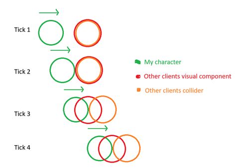 Client Side Prediction And Interpolation Unity Engine Unity