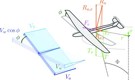 5 Velocity Triangle Forces And Kite Attitude For Φ Cice
