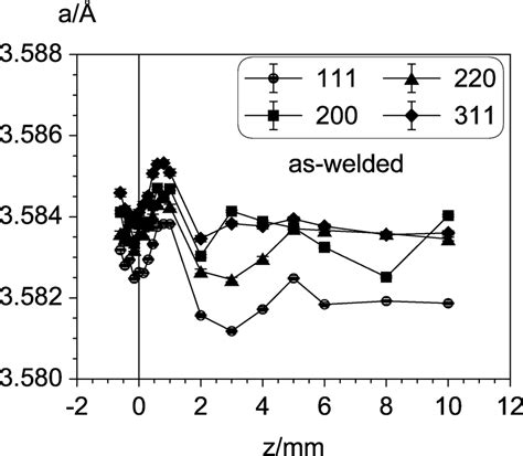 the axial lattice parameter measured using four diffraction peaks