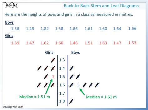 How To Make And Read Back To Back Stem And Leaf Plots Maths With Mum