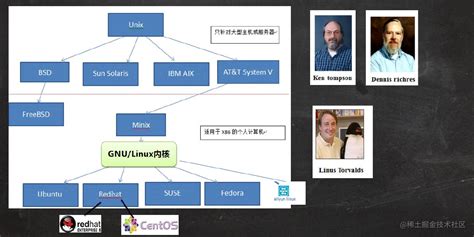 Linux介绍和vm17pro安装 和Centos以及vm简单操作