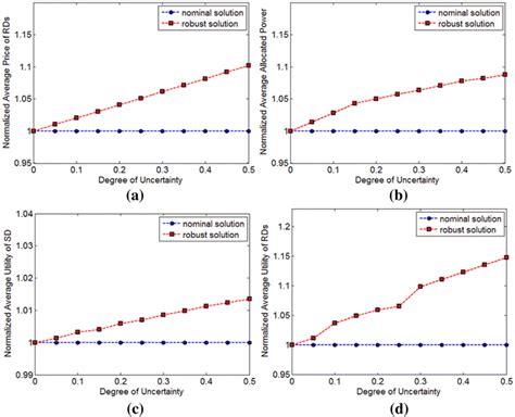 Comparison Of Robust Solution And Nominal Solution Versus Degree Of Download Scientific Diagram