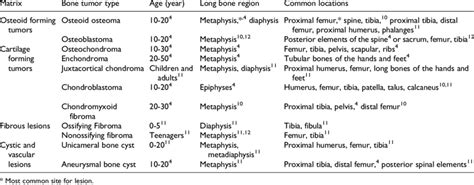 Benign Bone Lesion Classification Based On Matrix Secreted Download