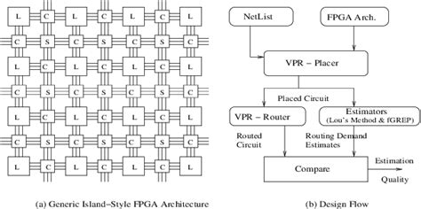 island style fpga architecture and flow of the experimentation download scientific diagram