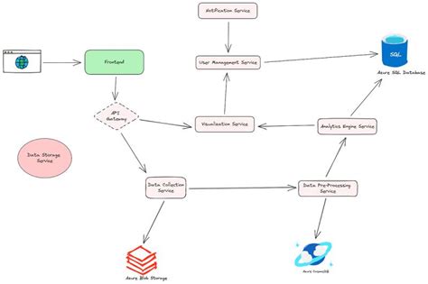 Mohamed En Nassibi On Linkedin Designing My Social Media Analytics Microservices The Initial Steps