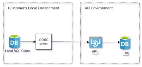 Configuring An Odbc Connector For Easier Data Retrieval Optimus Information