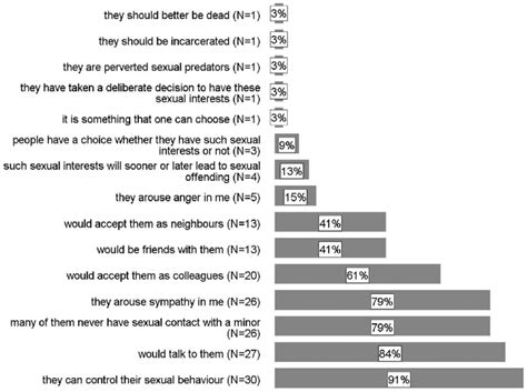 Professionals Endorsement Of Statements Regarding Maps That Comprise Download Scientific