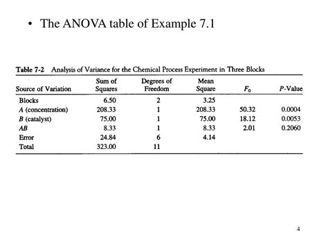 Ppt Chapter 7 Blocking And Confounding In The 2 K Factorial Design