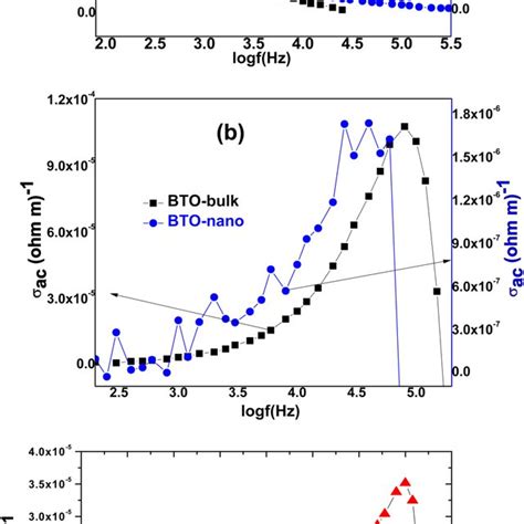 Variation Of Ac Conductivity With Log F Frequency Of A Cfo Bulk