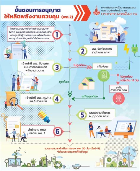 โอกาสของโซลาร์รูฟท็อป “พพ ” ปลดล็อกขั้นตอนพิจารณาให้เร็วขึ้น