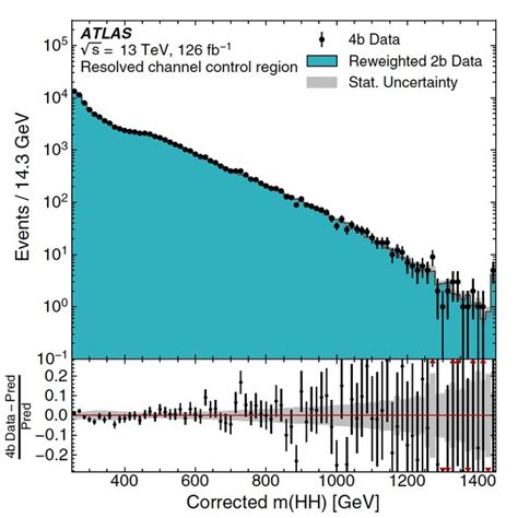 A Comparison Between The M Hh Distributions In The 2b Filled