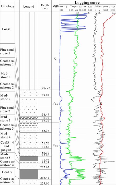 Column Chart And Logging Curve Of Overburden Borehole In 507 Working