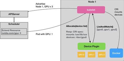 Kubernetes作业调度与资源管理 Kubernetes Gpu管理与device Plugin机制 《devops 运维 自动化