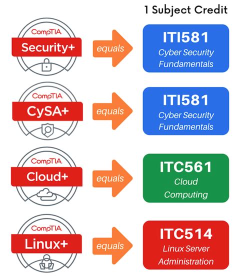 Get Credit For Your CompTIA Certification IT Masters