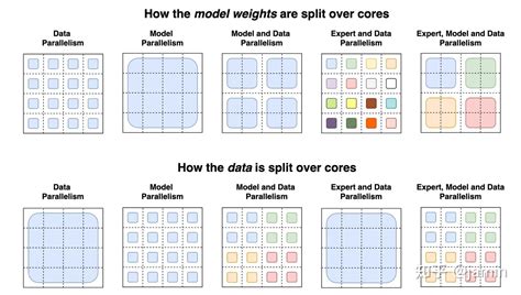 论文笔记 Moe系列3 Switch Transformers 知乎