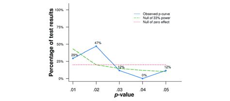 Distribution Of The Significant P Values Across Experiments In The