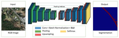 A Proposed Network Architecture For Object Segmentation Exponential Download Scientific