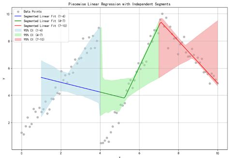 分段线性回归 Csdn博客